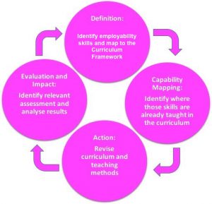 Engage in Employability – Curriculum Framework