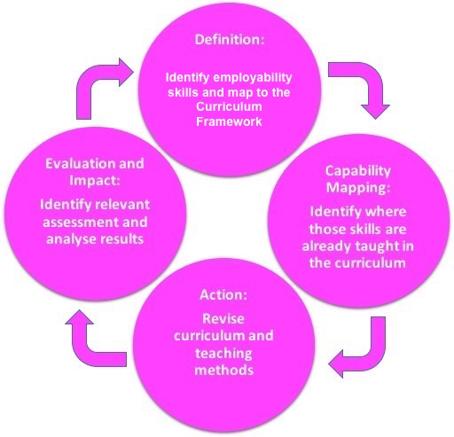Engage in Employability – Curriculum Framework