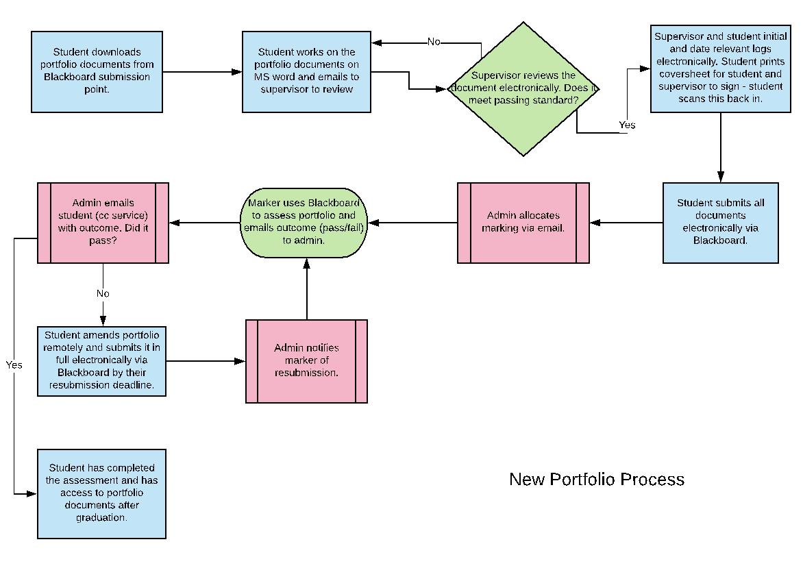 Electronic Management of Assessment: Creation of an e-Portfolio for PWP ...