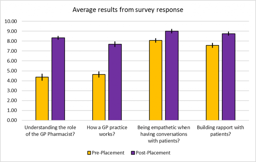 Piloting General Practice (GP) experiential learning for MPharm Year 3 ...