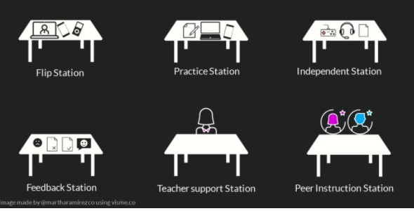 Flipped learning – ‘In-class flipped’ – T&L Exchange
