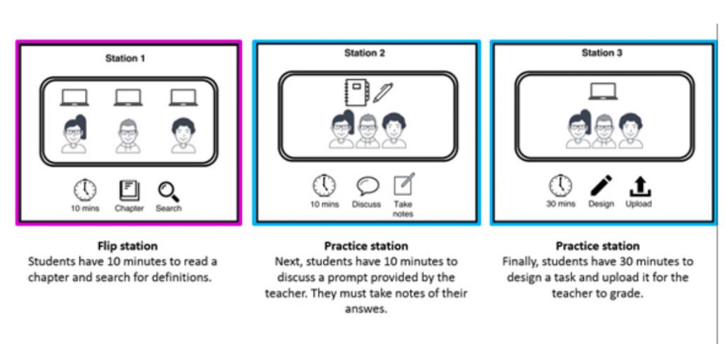 Flipped learning – ‘In-class flipped’ – T&L Exchange