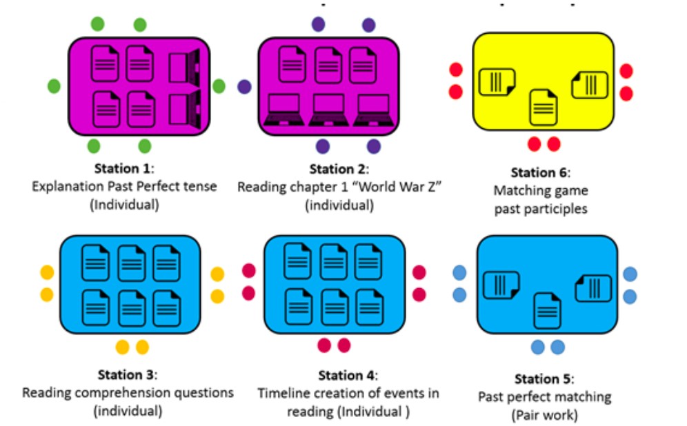 Flipped learning – ‘In-class flipped’ – T&L Exchange
