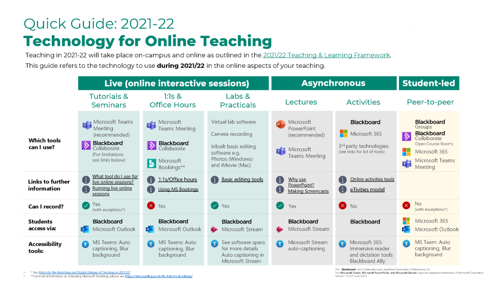 Digital Practice - What technologies should I use for T&L? - Technology ...